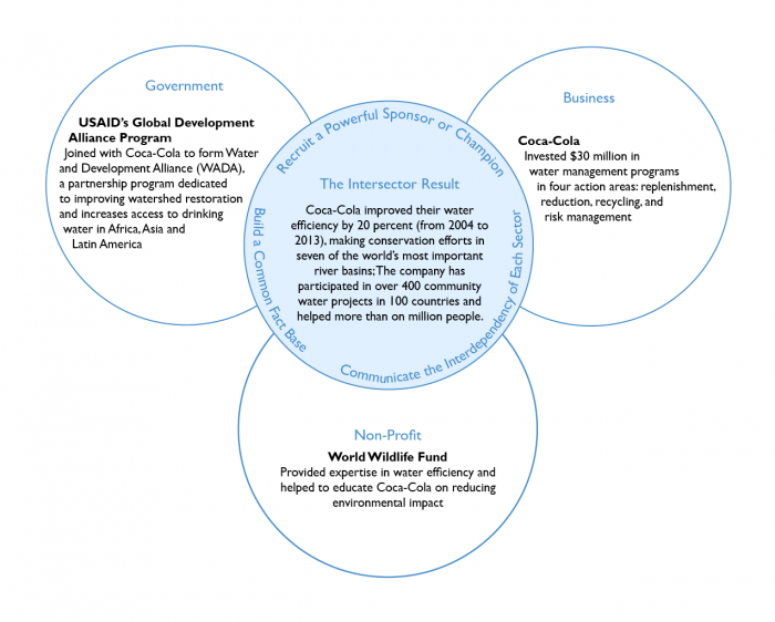 Coca-Cola’s Water Stewardship and WWF Partnership