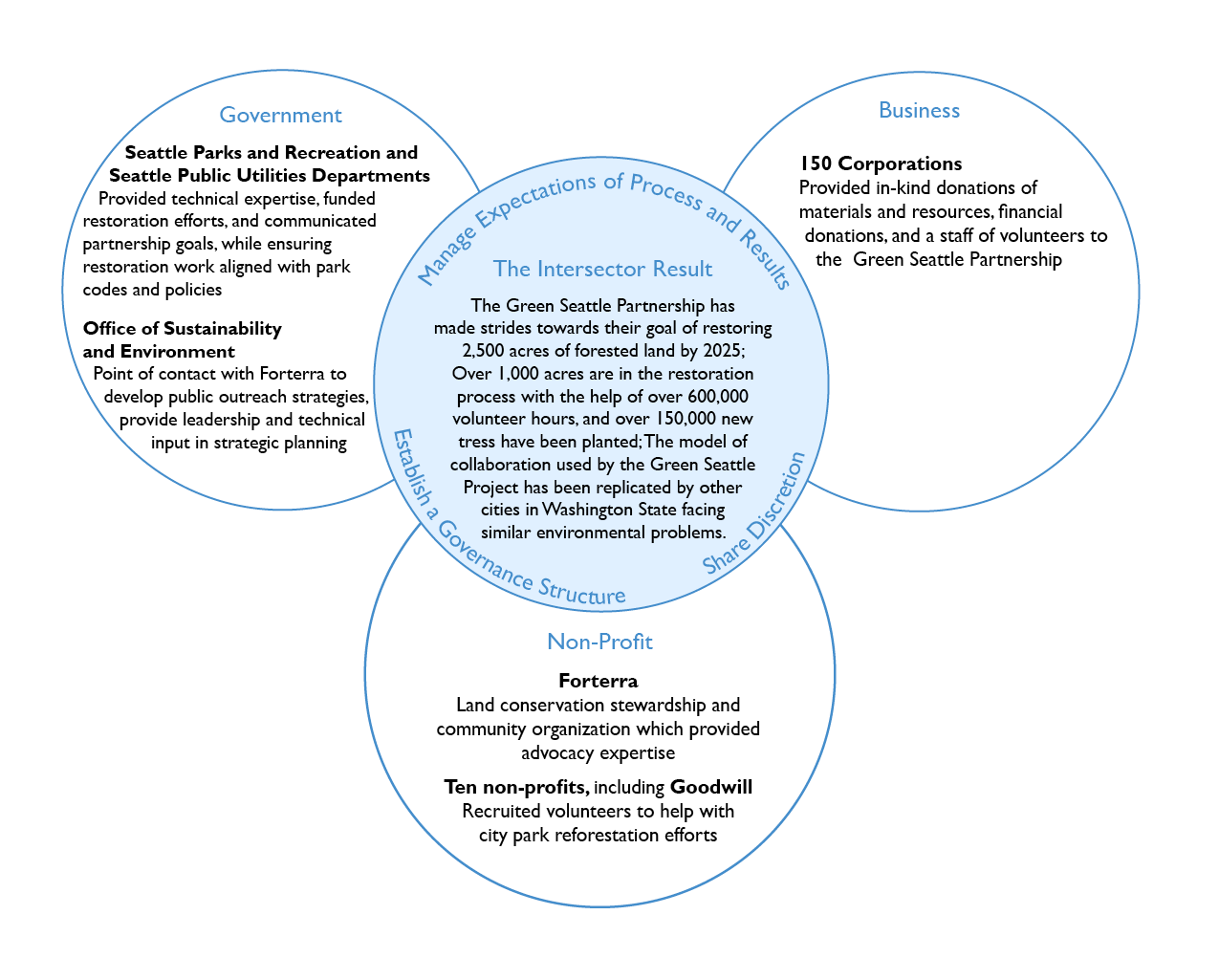 Green Seattle Partnership and Reforestation of City Parks