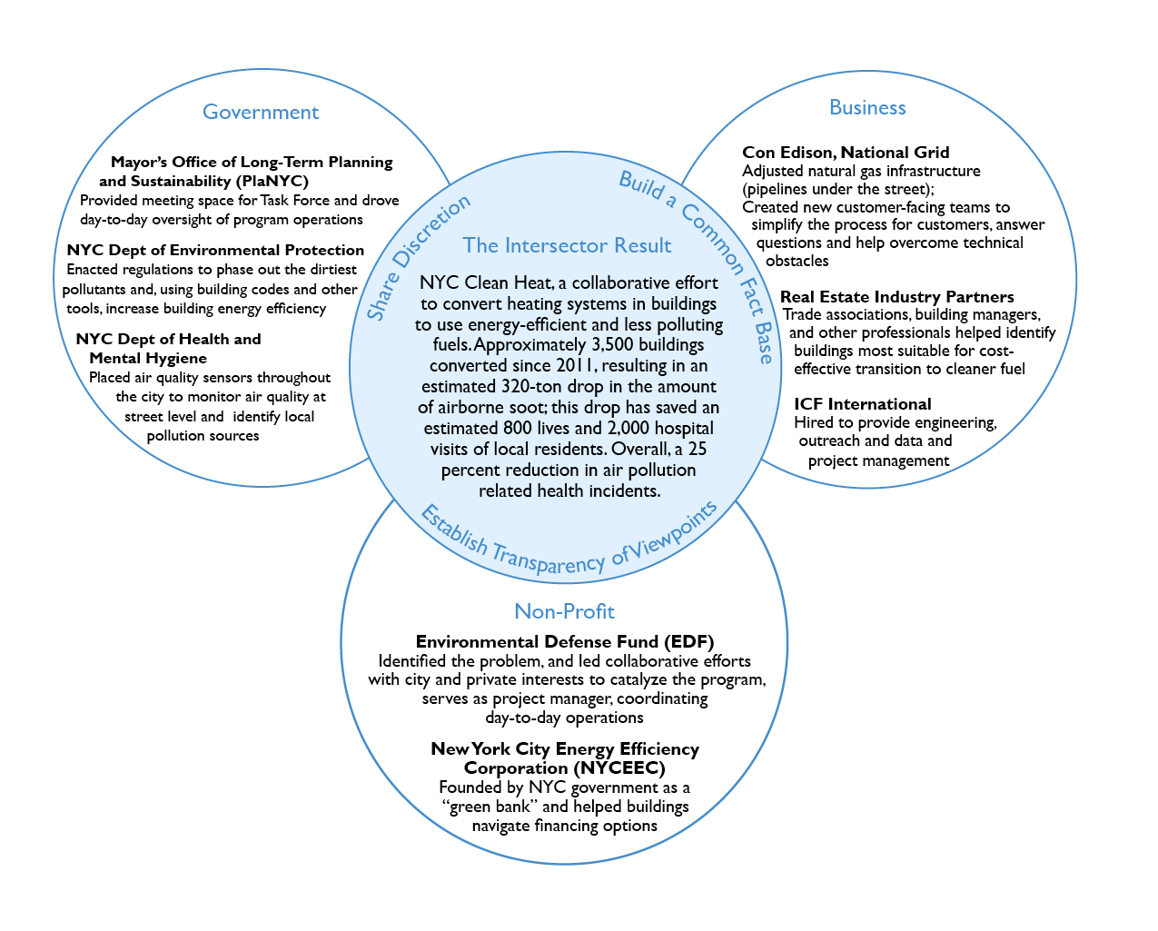 NYC Clean Heat Returns Air Quality to Highest in Fifty Years
