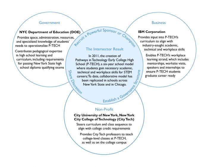 Preparing Students for STEM Jobs in New York City at P-TECH