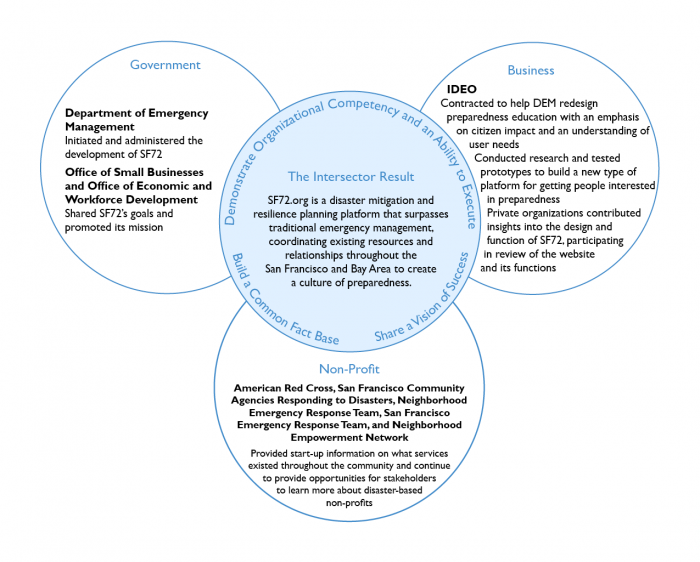 Preparing for Natural Disasters in San Francisco with SF72.org