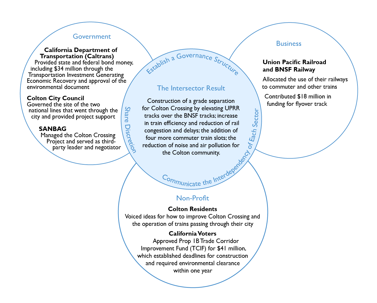 Creating a Grade Separation, Colton Crossing Railway Junction