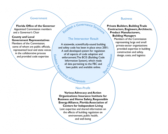 Creating a Unified Building Code in FL After Hurricane Andrew