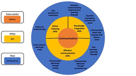 Often assumed and rarely addressed: Skillsets for effective cross ...